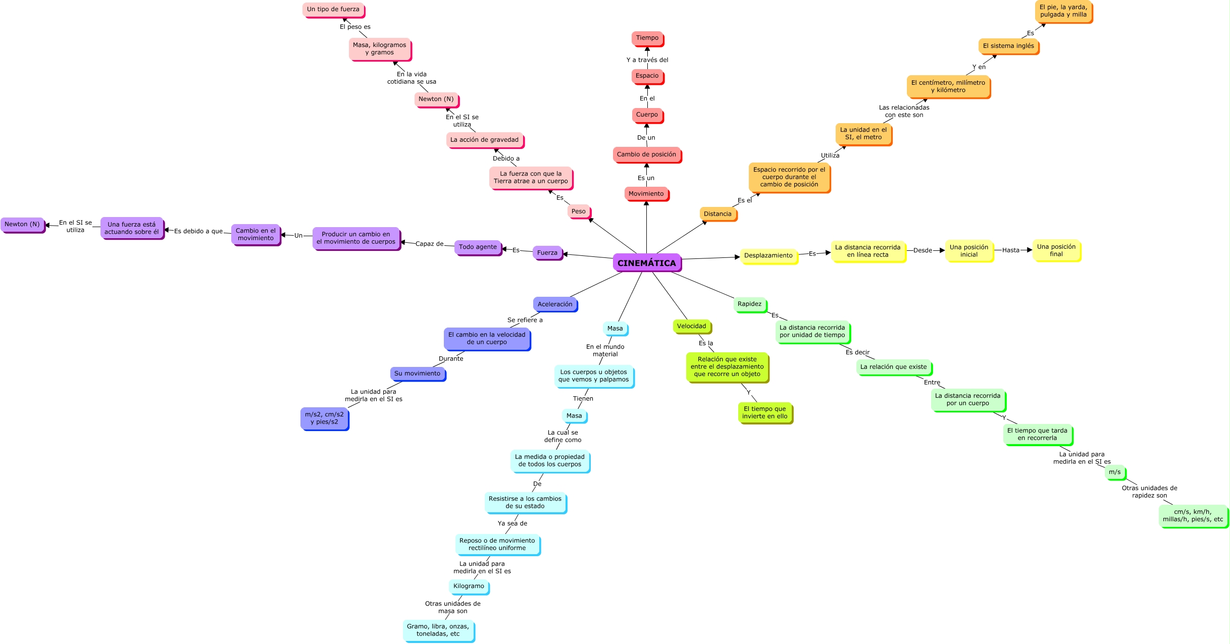 FÍSICA CINEMÁTICA MAPA